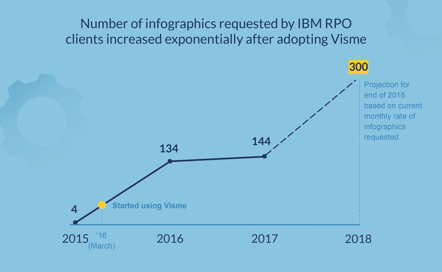 Comment IBM utilise les infographies pour attirer et embaucher les ...